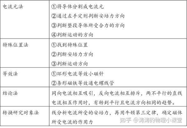 高中知识点梳理——专题十（磁场） - 知乎