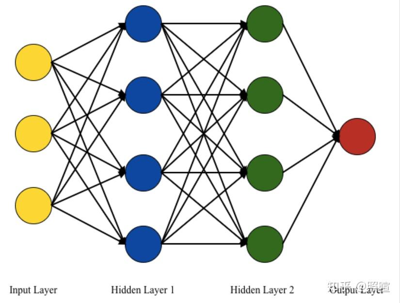 学习笔记-深度学习的Dense，input_shape和model.summary - 知乎