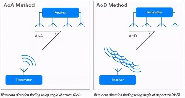 蓝牙AoD与AoA的区别是什么？附蓝牙AoA定位基本原理分析 - 知乎
