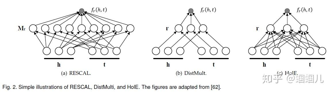 【知识图谱】Knowledge Graph Embedding: A Survey - 知乎