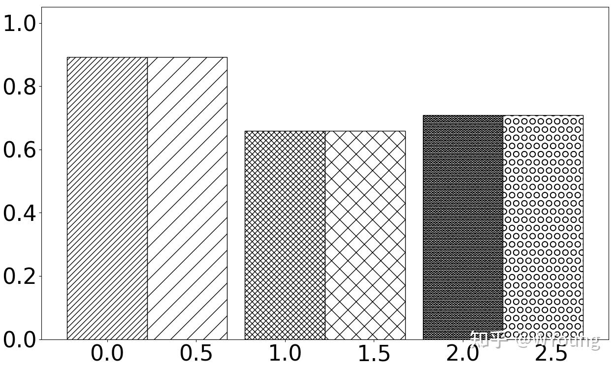 python matplotlib绘制条形图填充效果 - 知乎