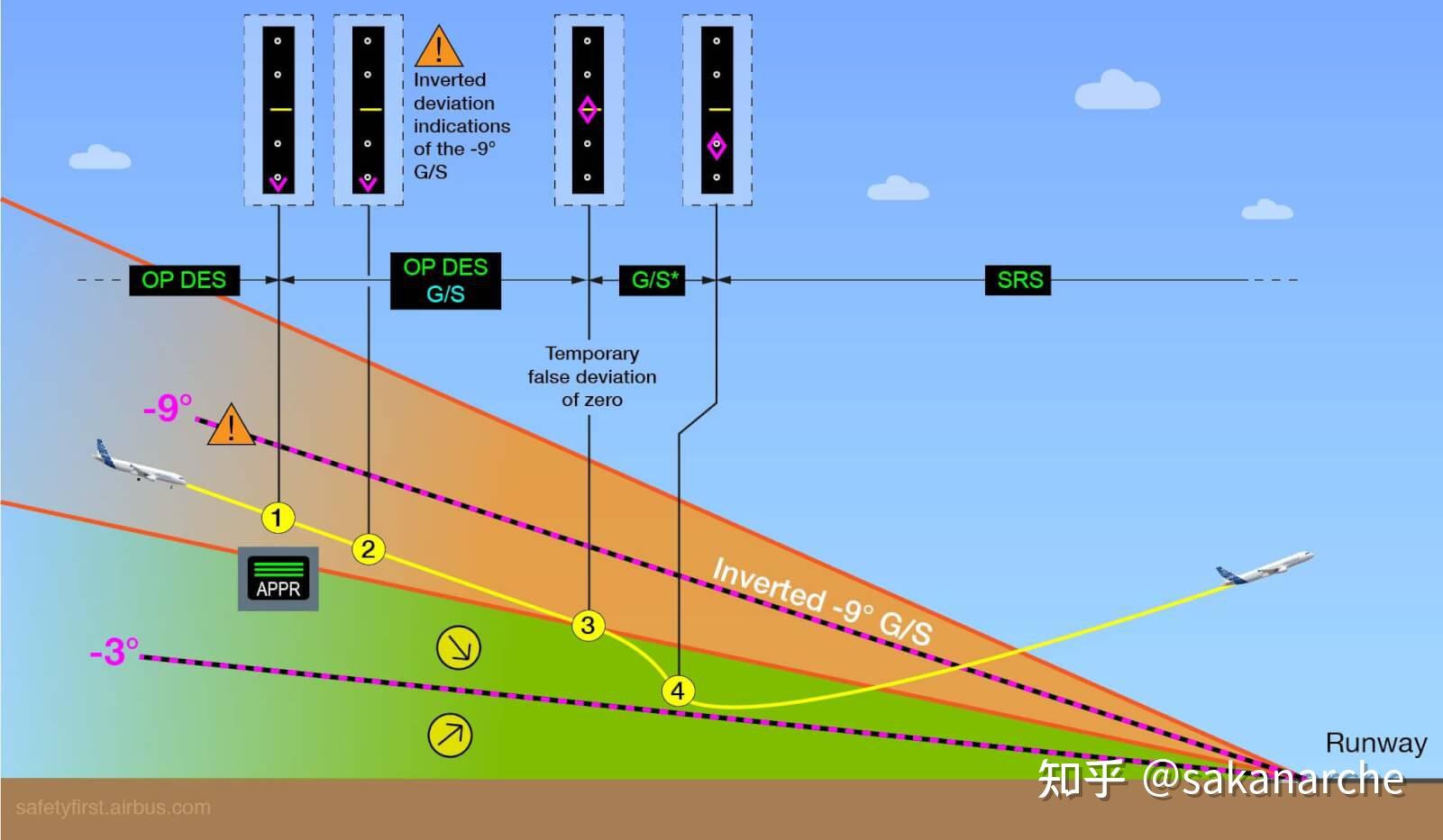 Safety First | 如何优雅地对准下滑道——ILS次级下滑道现象详解 - 知乎
