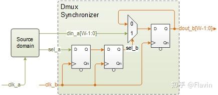 数字IC设计中的跨时钟域处理 - 知乎