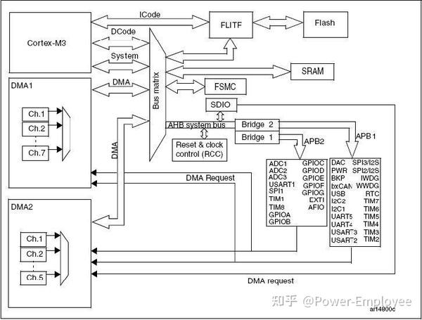 基于ARM+FPGA控制系统研究系列（总线结构） - 知乎