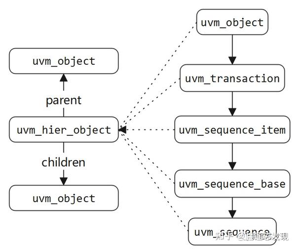 UVM的层次化结构设计方法 - 知乎