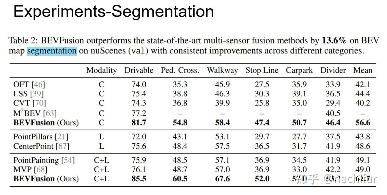 BEVFusion: Multi-Task Multi-Sensor Fusion with Unified Bird’s-Eye View Representation - 知乎