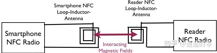 NFC天线的设计步骤以及原理是什么？ - 知乎