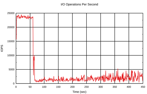 高性能Ceph：Flashcache与Bcache缓存大比拼 - 知乎