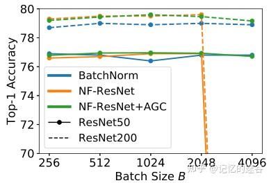 NFNet论文解读 -- 无归一化的高性能大规模图像识别 - 知乎