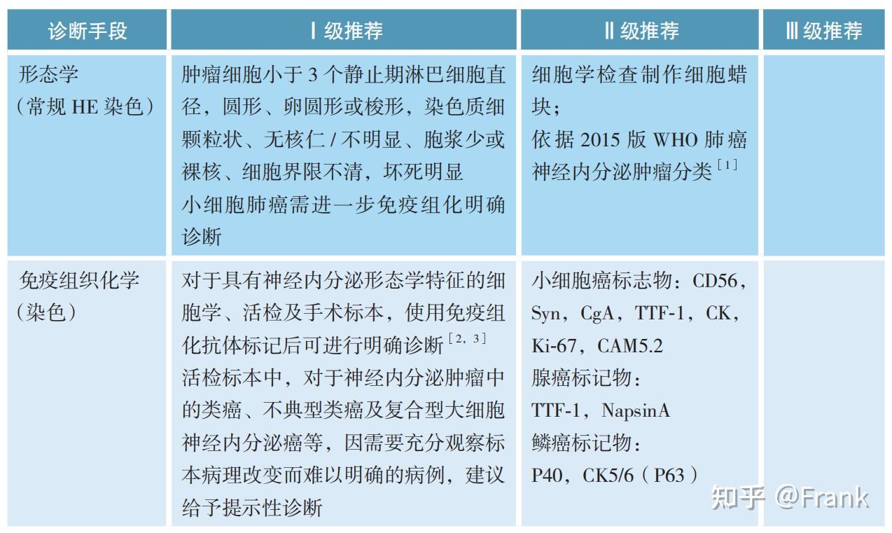小细胞肺癌（sclc） 知乎