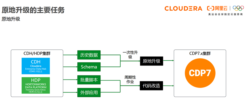 【阿里云 CDP 公开课】 第二讲：CDH/HDP 何去何从 - 知乎