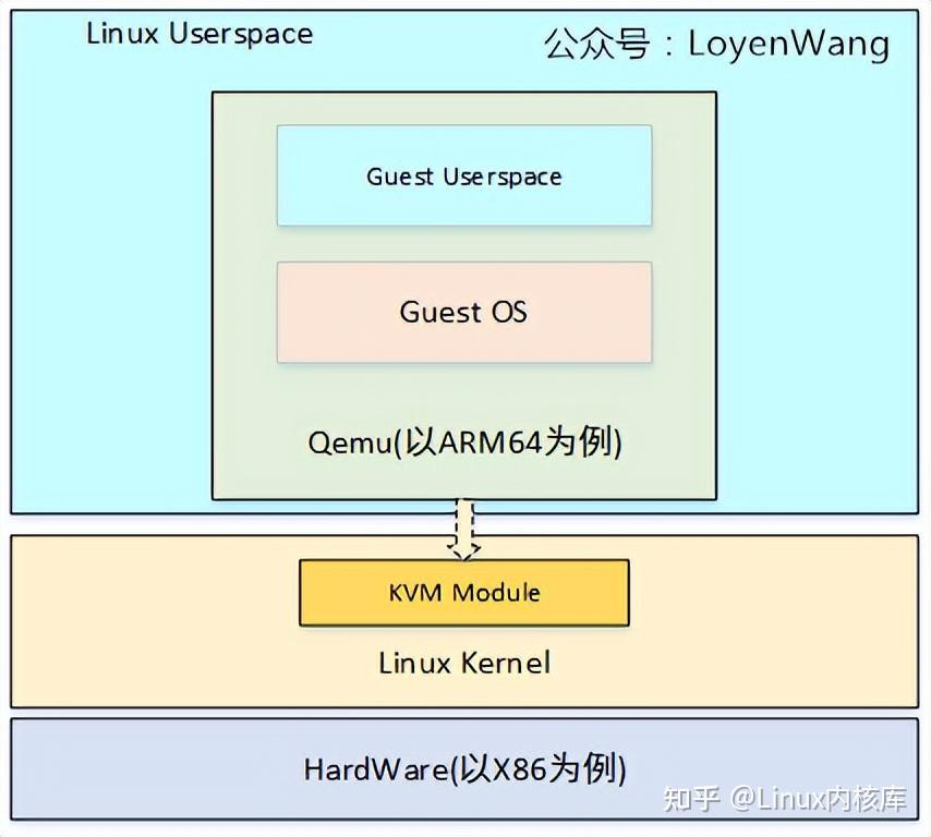 一文分析Linux虚拟化KVM-Qemu（概念篇） - 知乎