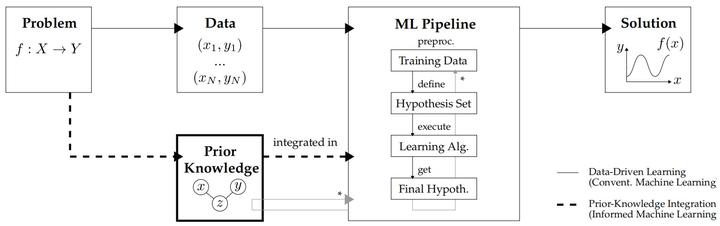 Informed Machine Learning | 知信机器学习：融合先验知识（Prior Knowledge）的神经网络学习系统 - 知乎