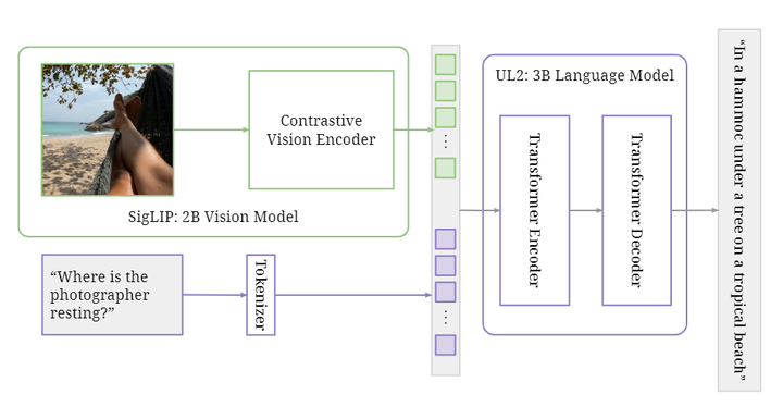 PALI-3 视觉语言模型：更小、更快、更强大 - 知乎
