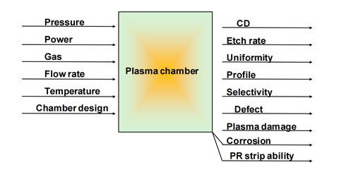 Dry etch-plasma相关 - 知乎