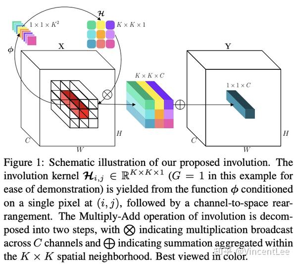 Involution：空间不共享？可完全替代卷积的高性能算子 | CVPR 2021 - 知乎