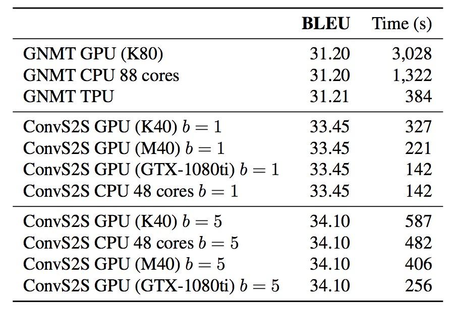 《convolutional Sequence To Sequence Learning》阅读笔记 知乎