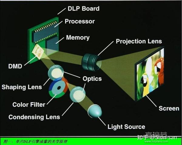边拆边聊——简单了解DLP投影结构与成像原理 - 知乎