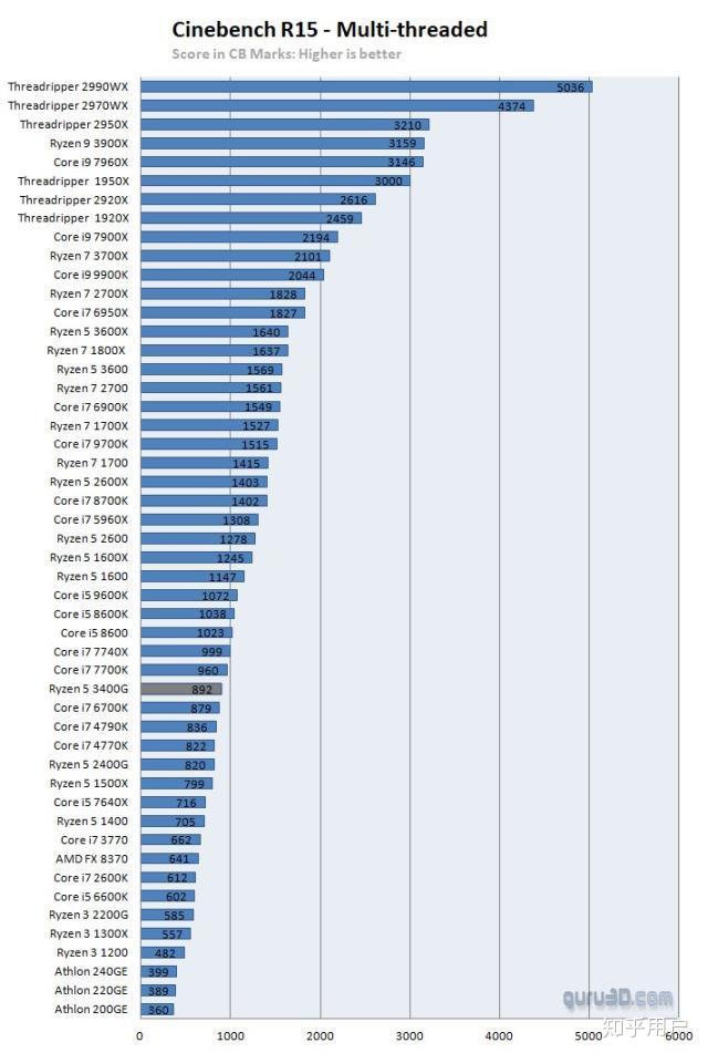 锐龙3400g值得期待吗 相对于2400g会有多大进步？ - 知乎