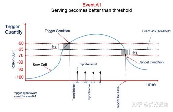 NR测量事件 - 知乎