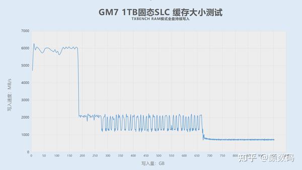 宏碁掠夺者GM7评测：PCIe 4.0 SSD中的佼佼者！ - 知乎