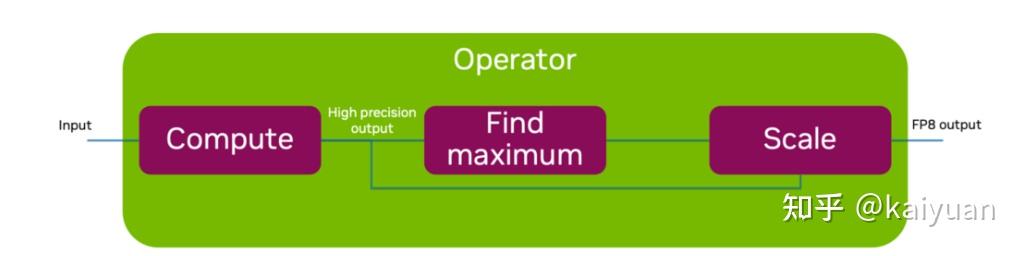 [LLM]FP8计算在模型训练中的应用 - 知乎