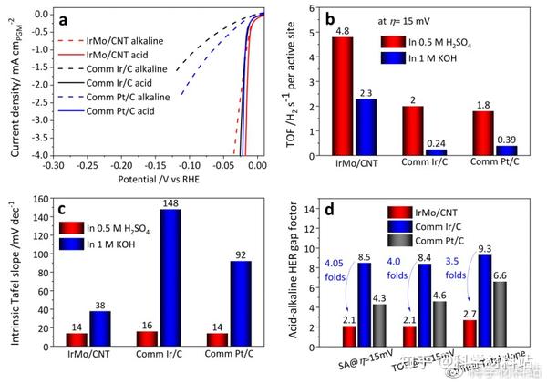 崔志明教授&陈胜利教授， Nat. Commun.：IrMo金属间化合物表面稳定吸附OH配体实现快速析氢动力学 - 知乎