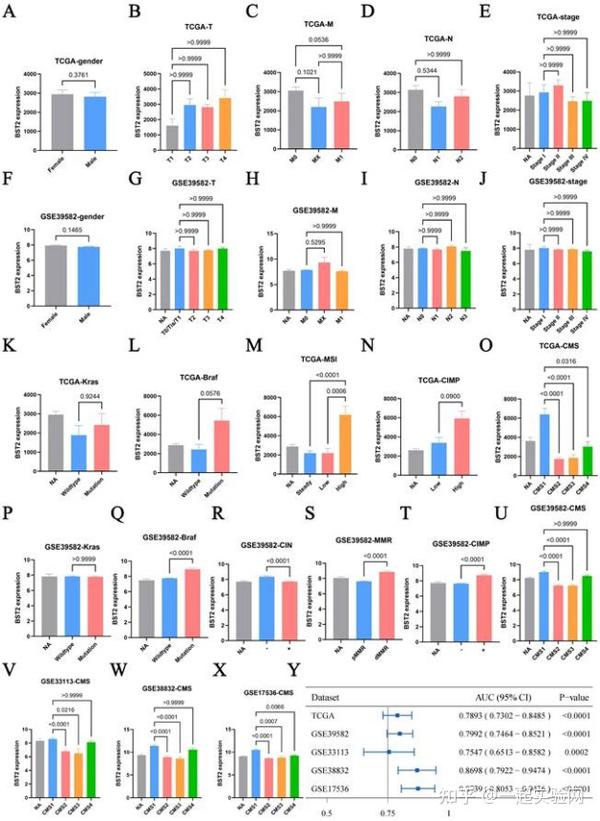 生信分析+实验验证 BST2诱导巨噬细胞M2极化促进结直肠癌进展 - 知乎