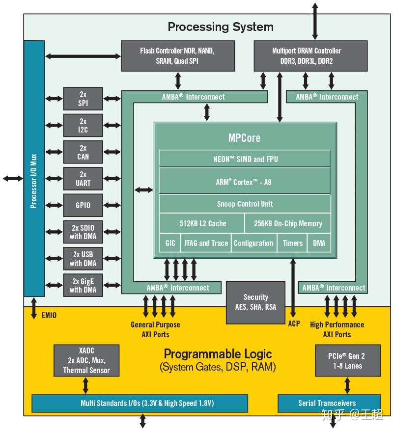 除了ZYNQ还有哪些内嵌ARM硬核的FPGA？ - 知乎