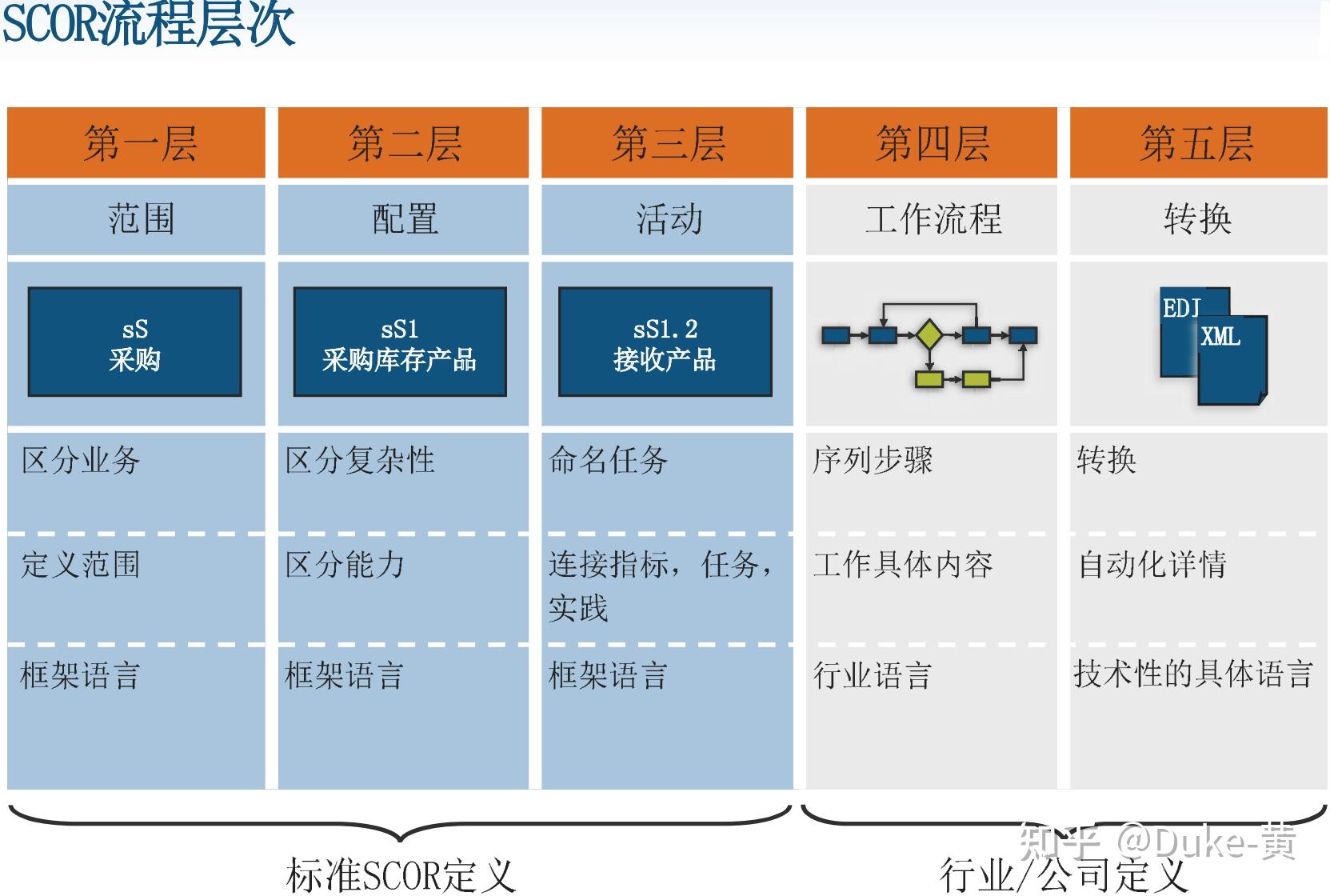 供应链管理新视野：SCOR模型的全面应用指南 - 知乎