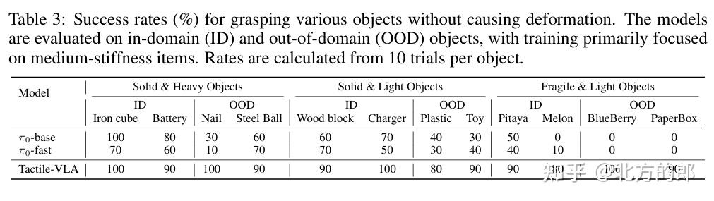 让机器人拥有“指尖知觉”：深入解析Tactile-VLA如何唤醒AI的物理感知力 - 知乎