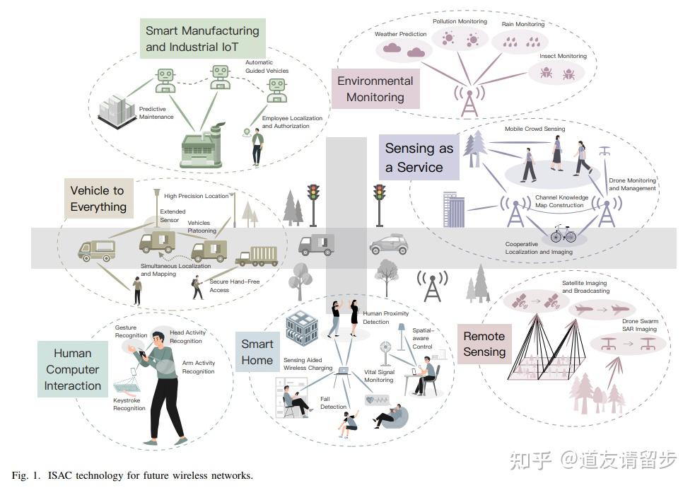 通信感知一体化（ISAC）：从入门到入坑 - 知乎