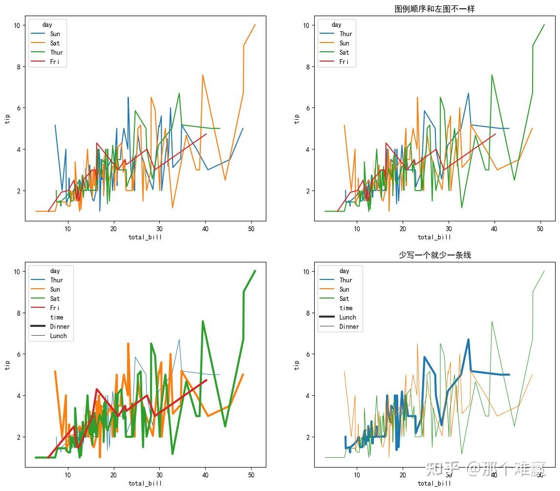 Seaborn（SNS）lineplot()、scatterplot()、relplot参数详解、案例，errorbar和bootstrap自助法 - 知乎