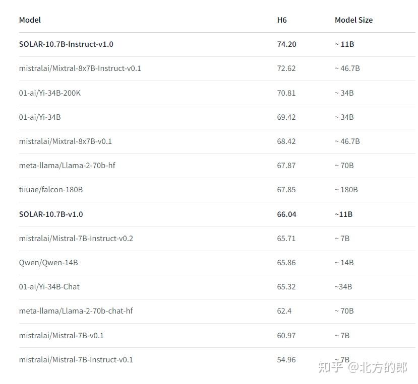 级联扩展的大模型 SOLAR 10.7B - 知乎