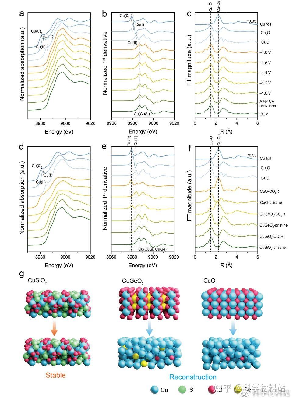 清华大学陈晨JACS：构筑具有抗重构特性的Cu-O-Si原子界面稳定铜用于电化学CO2还原 - 知乎