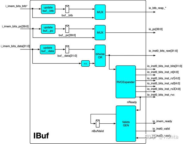 Rocket Core核心结构剖析--IBUF部件 - 知乎