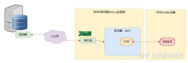 初识SPDK，从SPDK的软件架构到使用实操 - 知乎