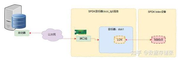 初识SPDK，从SPDK的软件架构到使用实操 - 知乎