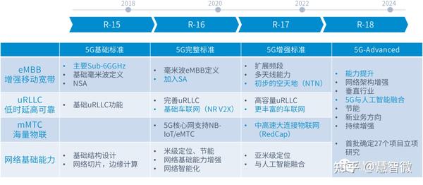 协议再演进：从5G-Advanced到6G - 知乎
