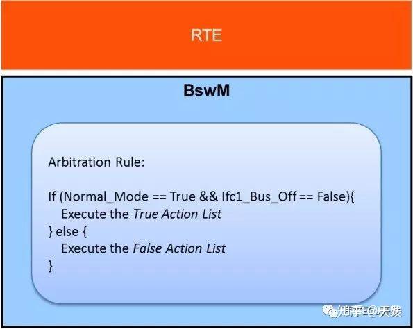 AUTOSAR BswM介绍 - 知乎