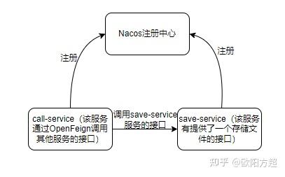 Spring Cloud（一）：OpenFeign使用 - 知乎