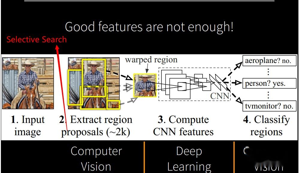选择性搜索(Selective Search)算法 - 知乎