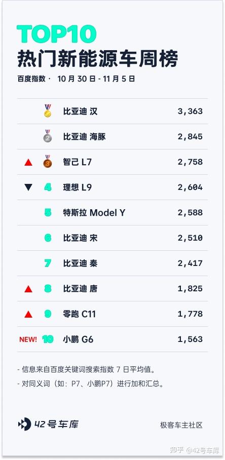 小鹏上新 P7i 550 版；极氪新车命名 007｜E 周要闻 - 知乎
