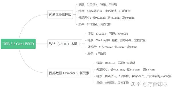 【硬核攻略】移动固态硬盘（PSSD）选购指南 - 知乎