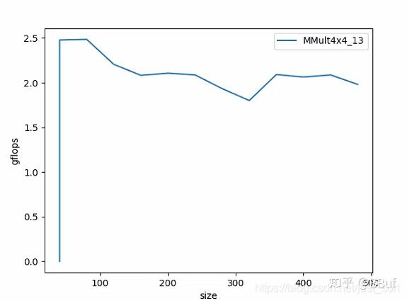 基于how-to-optimize-gemm初探矩阵乘法优化 - 知乎