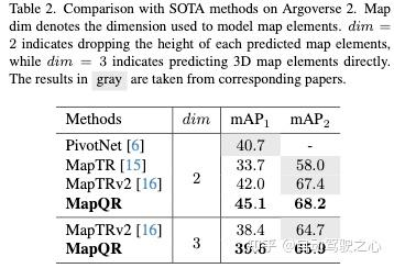 大幅超越MapTRv2 | MapQR：最新SOTA在线高精地图方案，暴涨三个点（上交&港中文） - 知乎