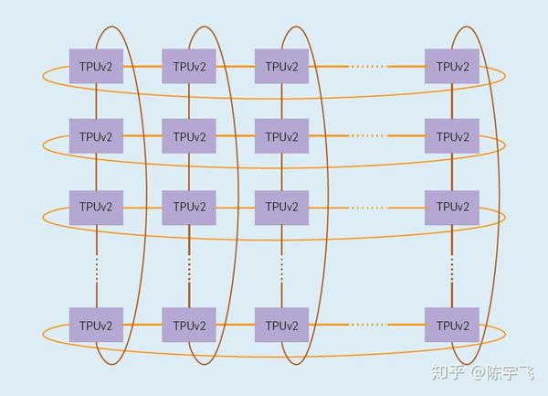 新AI芯片介绍（2）: TPUv2/v3 - 知乎