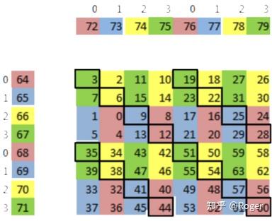 如何在GPU上进行GEMM优化 - 知乎