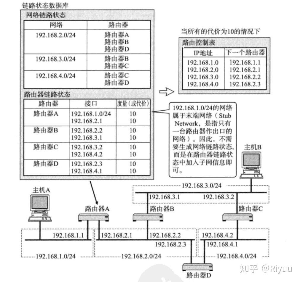 （计算机网络基础）《图解TCP/IP》笔记_Chapter7_路由协议 - 知乎