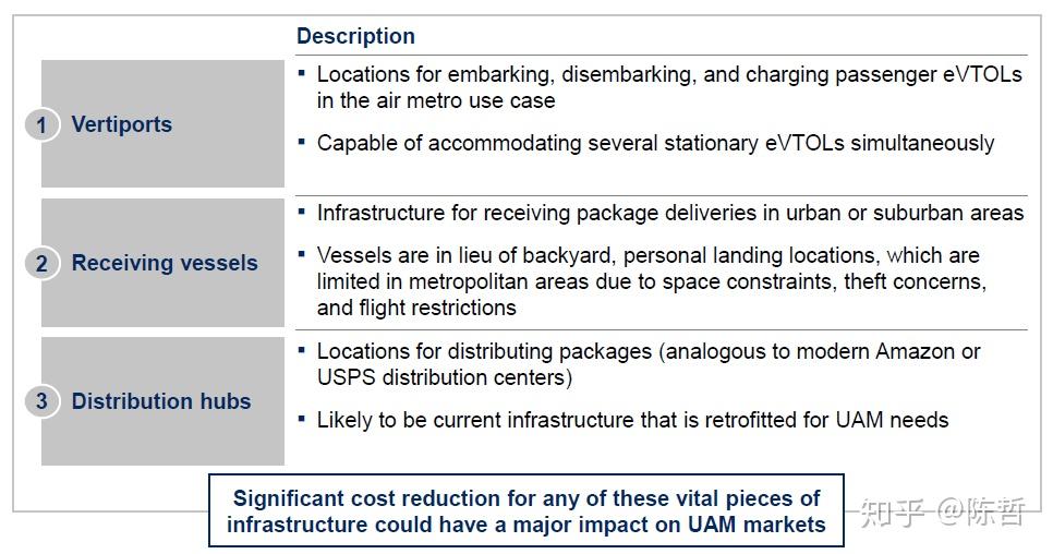 解读NASA城市空中交通（UAM）研究 - 知乎